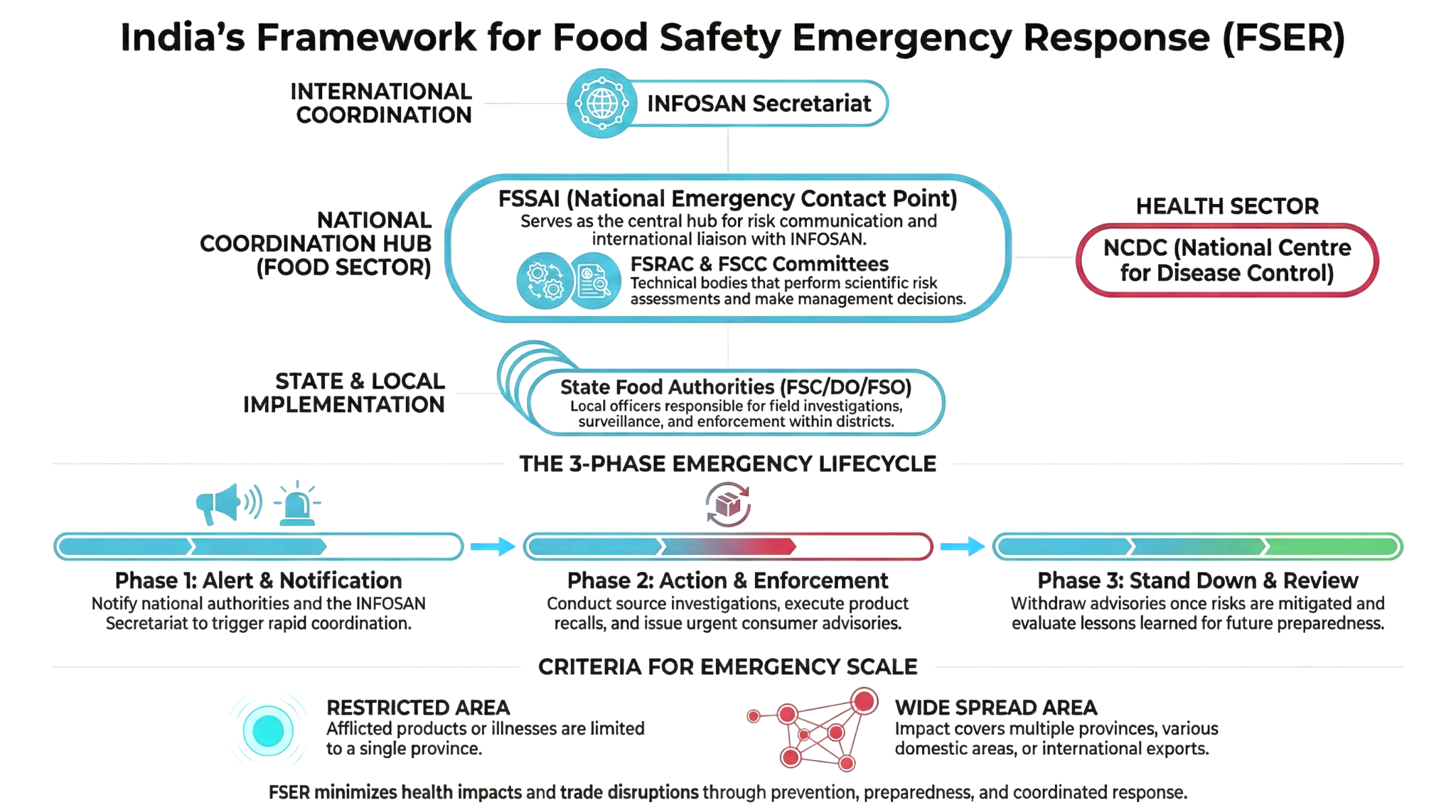 Food Safety Standard